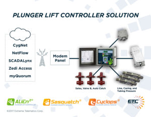 Gas Well Plunger Lift System - Extreme Telematics Corp.