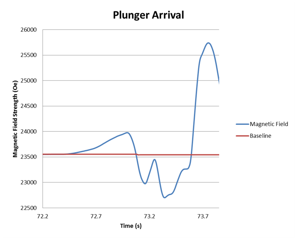 Quest for plunger surface velocity drives innovation in magnetic sensor ...